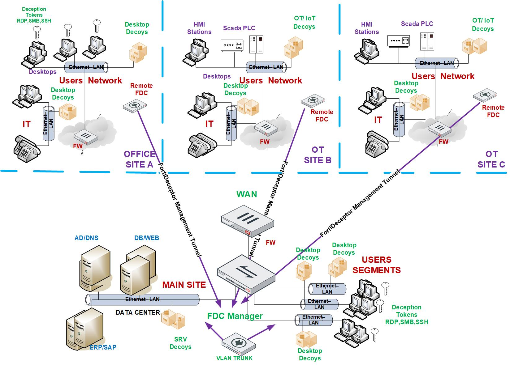 Network topology best practices | FortiDeceptor 5.3.1 | Fortinet Document Library